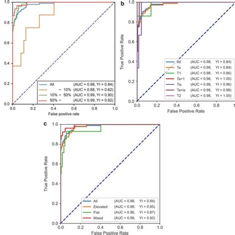 A Mlp Roc Curve Based On The Proportion Of Lesions In The Image B Download Scientific