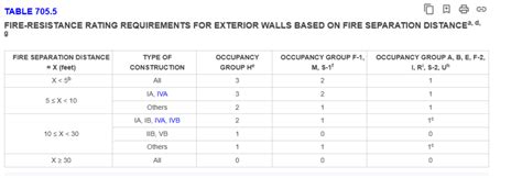 Exterior Wall Fire Ratings And Fire Separation Distance Fsd