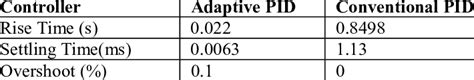 Performance Of Adaptive Pid And Conventional Pid Download Scientific Diagram