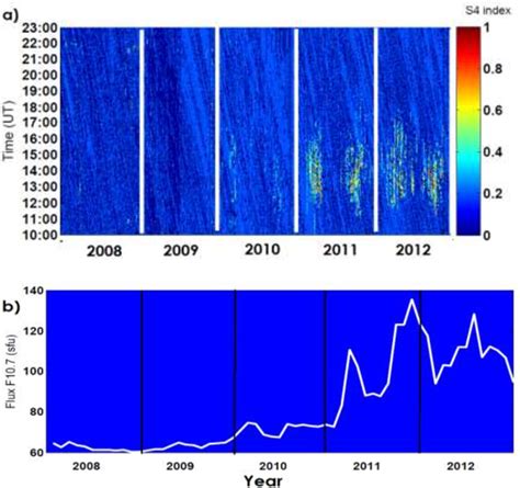 The Occurrences Of Ionospheric Scintillation During Minimun 2008 To Download Scientific