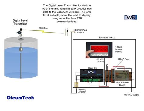 Tank Level To Base Radio And Hmi Copy Ppt