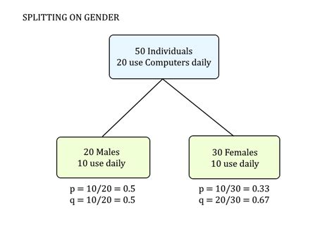 Decision Trees Which Feature To Split On Decision Tree Linear