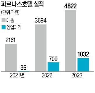 인터컨티넨탈 코엑스 싹 바뀐다 한국경제