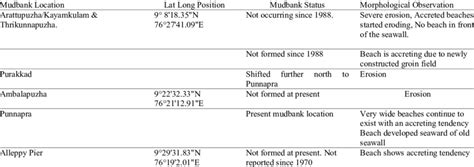 Morphological Variation Along Past And Present Mudbank Locations