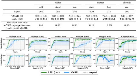 Adversarial Imitation Learning From Visual Observations Using Latent Information Paper And Code