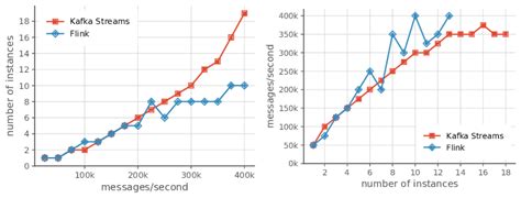scalability of two stream processing engines benchmarked with