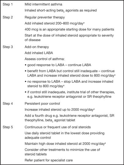 Bts Sign Guidelines Summary Of Stepwise Management Of Open I