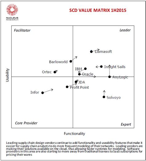 Technology Value Matrix First Half Supply Chain Design Technology Value Matrix First Half Supply Chain Design