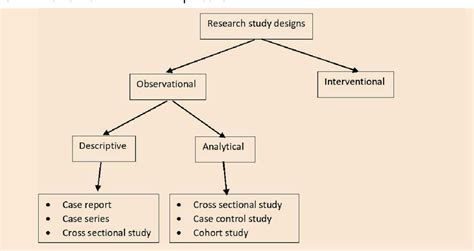 Classification Of Study Designs Download Scientific Diagram