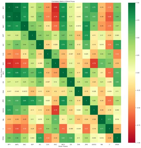 Davide Tavazza On Linkedin Correlation Matrix 14 Moat Stocks Vs Spy