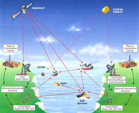 ระบบการสื่อสารเพื่อการแจ้งภัยและความปลอดภัยทางทะเล Gmdss Seafarer Library
