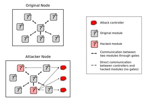 In Fig 2 We Present An Example Of The Module That Compose A Normal