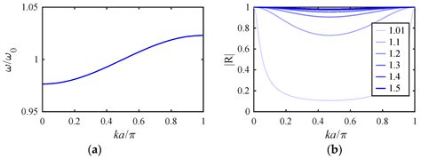 Micromachines Free Full Text Mems Electrostatically Driven Coupled Beam Filter Banks