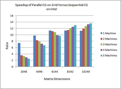 Speedup Of Parallel Cg On Grid Versus Sequential Cg On Intel Download Scientific Diagram
