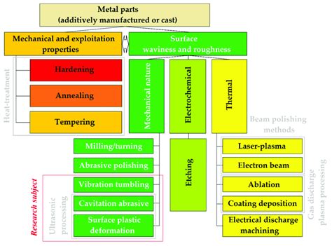 Postprocessing Methods For Metal Parts Download Scientific Diagram