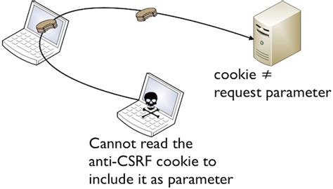double submit cookies pattern sg development
