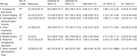 Summary Estimates Of Sensitivity Specificity Positive And Negative