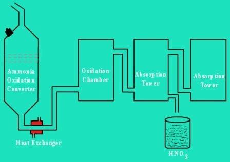 Ostwald Process Principle Nitric Acid Production Diagram Reaction
