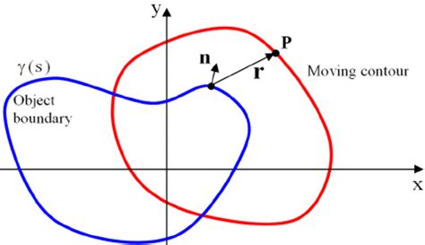 Elastic Interaction Between Object Boundary Blue And Moving Contour
