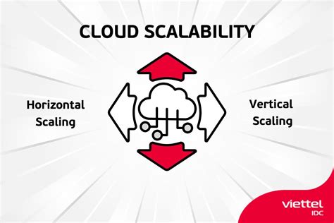 Cloud Scalability Là Gì Lợi ích Và ứng Dụng Thực Tế