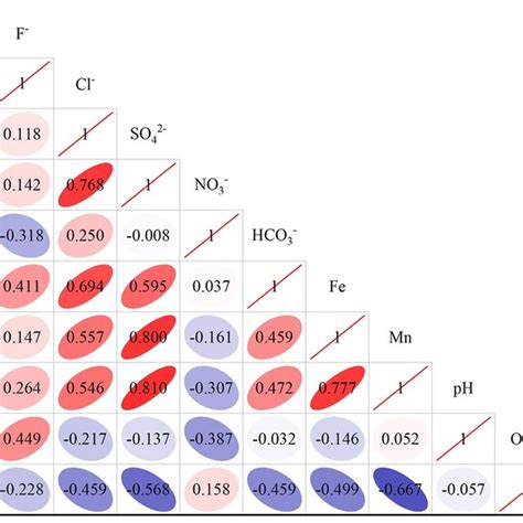 Pearson Correlation Matrix Of Physicochemical Parameters Download