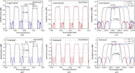 Figure 1 From Multiband Signal Receiver By Using An Optical Bandpass