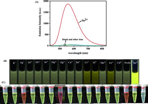 A Fluorescence Spectral Of Probe Tppb 20 μm In The Presence Of Sn²⁺ Download Scientific
