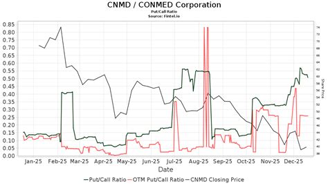 Piper Sandler Maintains Conmed Cnmd Overweight Recommendation Nasdaq