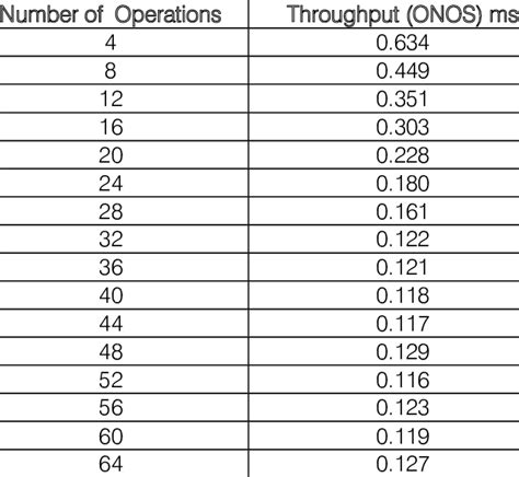 Calculation Of Throughput With Onos Controller Download Table