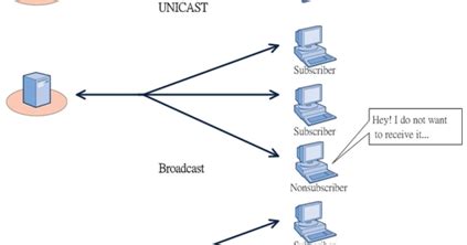 Unicast Multicast And Broadcast Addresses NETWORKSTIP Networking CCNA Centos Ubuntu Sql
