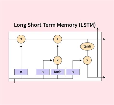 What Is Lstm Long Short Term Memory