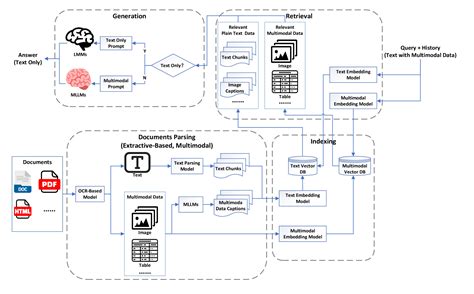 A Survey Of Multimodal Retrieval Augmented Generation Ai Research Paper Details