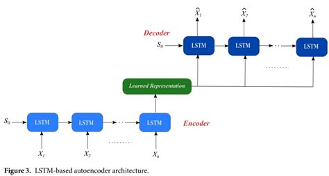 Lstm Basic
