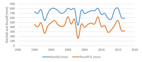 Rainfall Runoff Graph Of Upper Benue Watershed Download Scientific