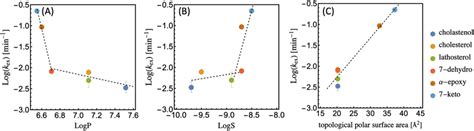 Exchange Rates At 50 C Figs 2 3 As A Function Of LogP A LogS Download Scientific