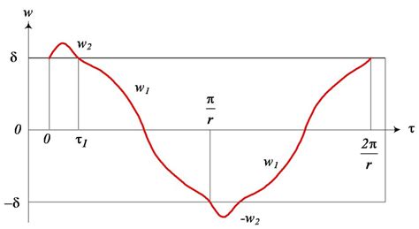 A Steady State Periodic Response Of The System In Nondimensional Space Download Scientific