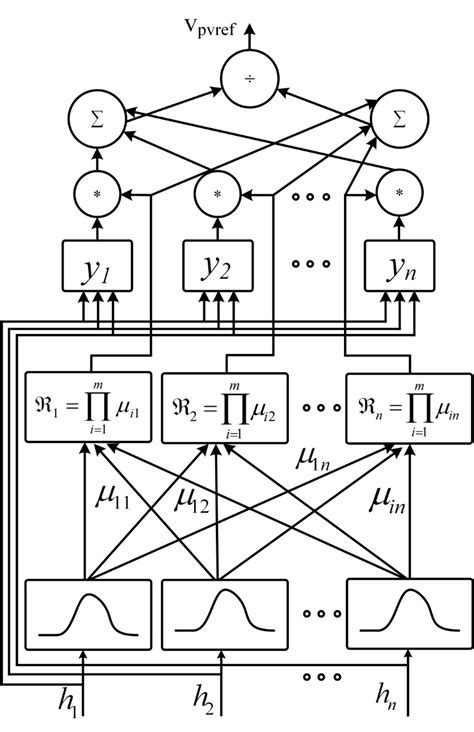 Neuro Fuzzy Architecture Download Scientific Diagram