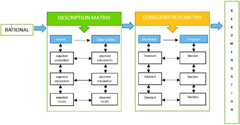 Design Of Quality Assurance Evaluation At Ft Unj Download Scientific