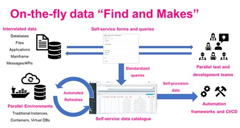 Test Data Strategy Success Tooling To Meet The Strategy