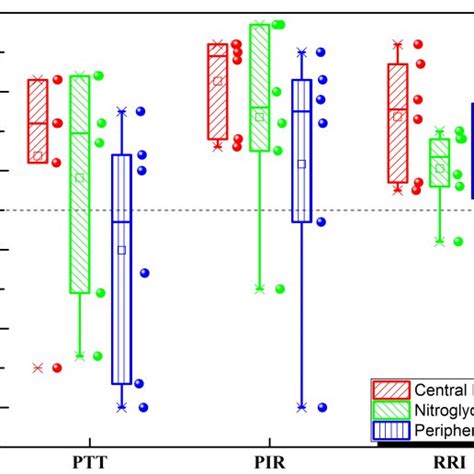 Calculation Diagram Of Ptt Pir And Rri Download Scientific Diagram