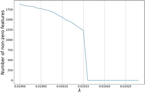 Sparsity Analysis Of Pflda On Prostate Ge Data Using Different Values Of λ Download