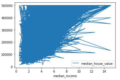 Linear Regression On Housing Csv Data Kaggle Towards Data Science