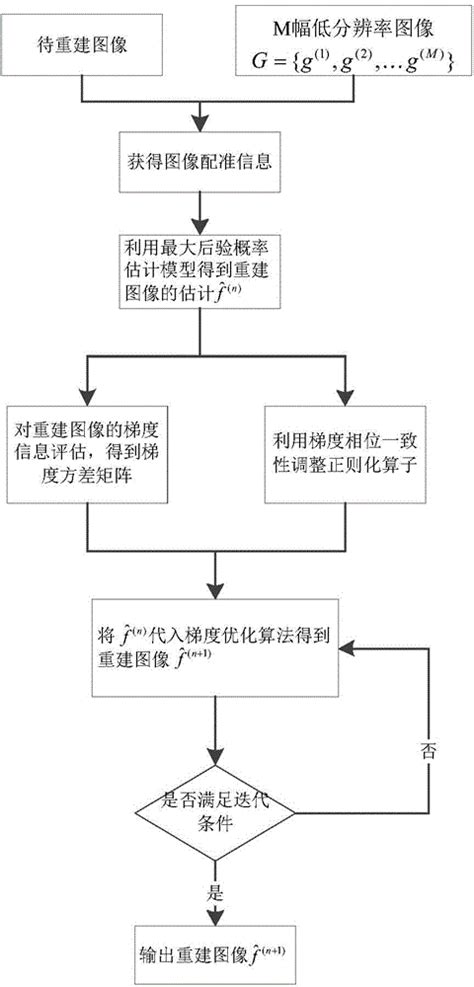 Self Adaptive Image Super Resolution Reconstruction Method Based On Visual Perception Eureka