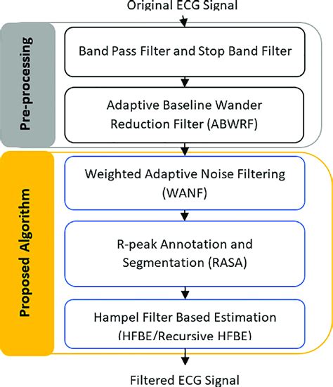 Block Diagram Of The Proposed Motion Artefact Reduction Algorithm Download Scientific Diagram