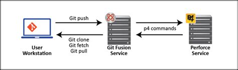 What Is Git Fusion
