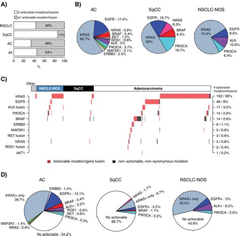 Integration Of Actionable Mutations And Gene Fusions In The Consecutive Download Scientific