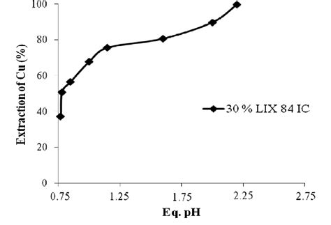 Extraction Of Cu At Different Ph Aqueous Leach Liquor Containing Download Scientific Diagram