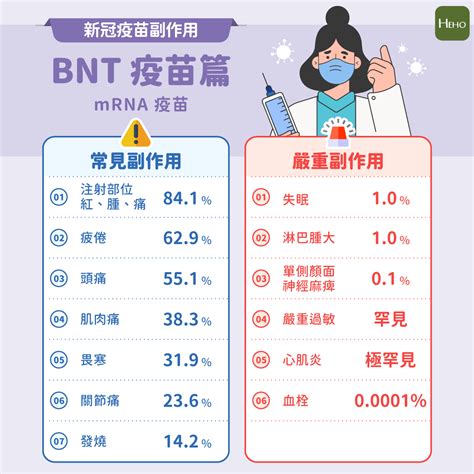 整理包／ 我適合打 Bnt 疫苗嗎？bnt 心血管副作用較高？副作用、保護力一次看 Heho健康