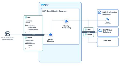 Examples Btp Solution Diagrams