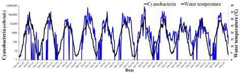 Water Free Full Text Research On The Development And Application Of A Deep Learning Model